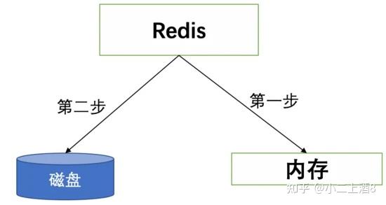 深入浅出带你走进Redis！ - 知乎