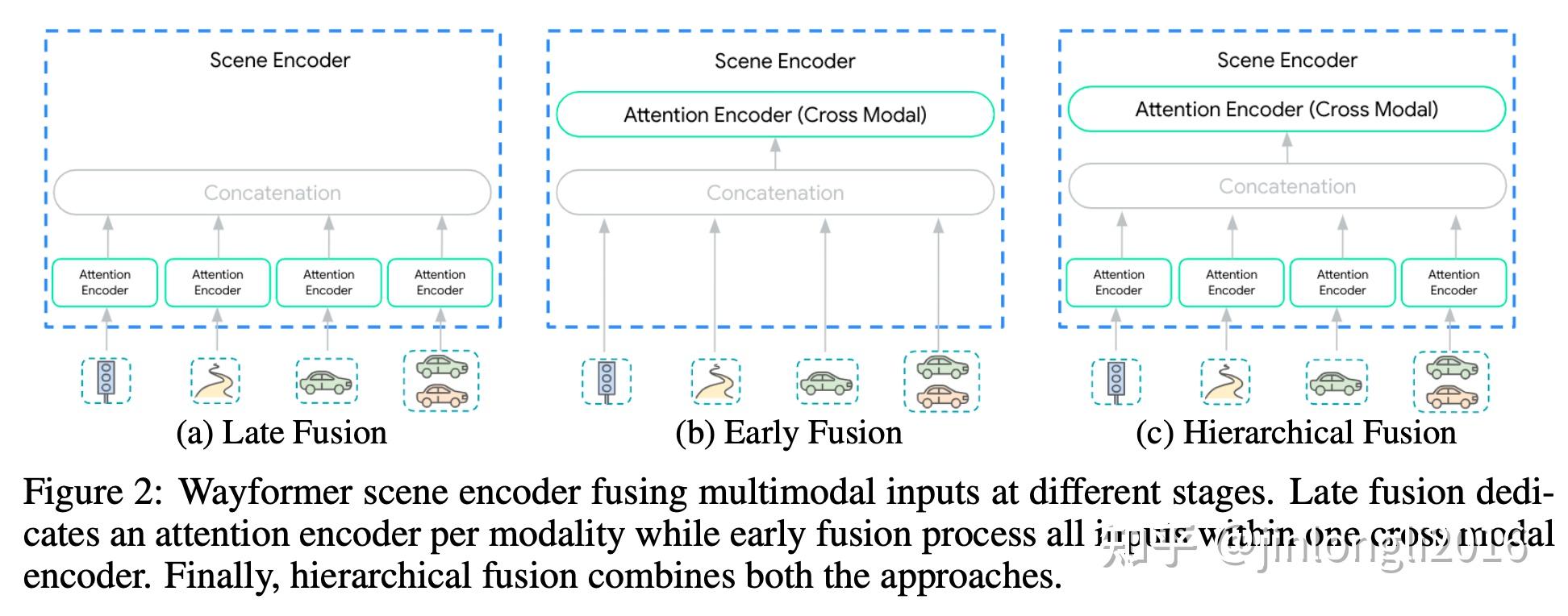 【论文阅读随记】Wayformer: Motion Forecasting via Simple & Efficient Attention Networks - 知乎