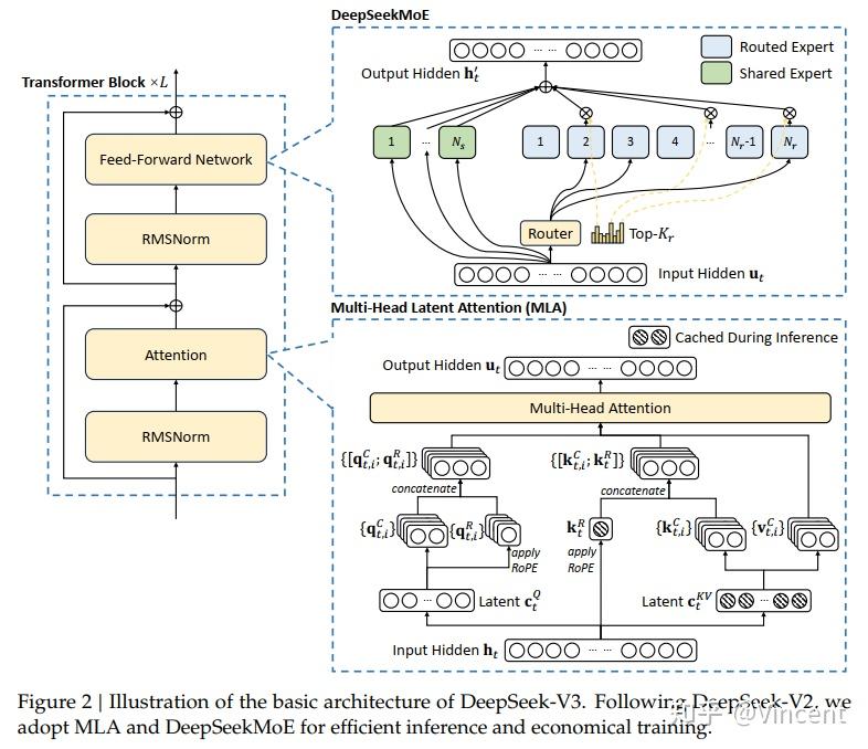 DeepSeek-V3 tech report之推理优化视角 - 知乎