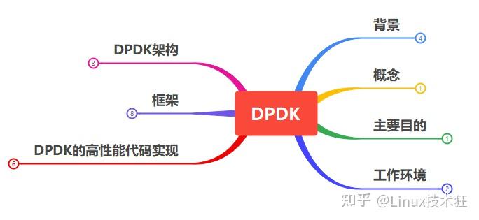 有哪些比较好的基于dpdk实现的tcp/ip stack? - 知乎