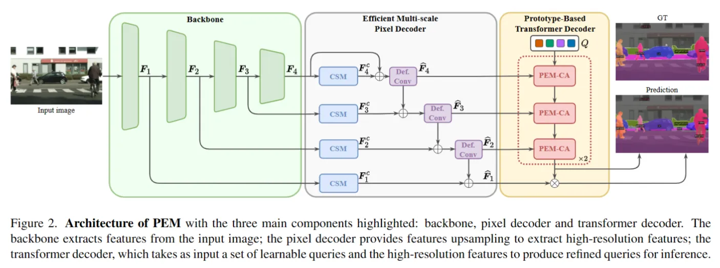 【CVPR2024】PEM: Prototype-based Efficient MaskFormer for Image Segmentation - 知乎