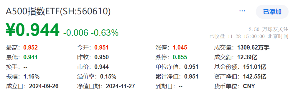 【A500收评】总规模逼近2000亿元，A500成为A股第二大宽基！A500指数ETF（560610）上市来累计“吸金”近129亿元 - 知乎