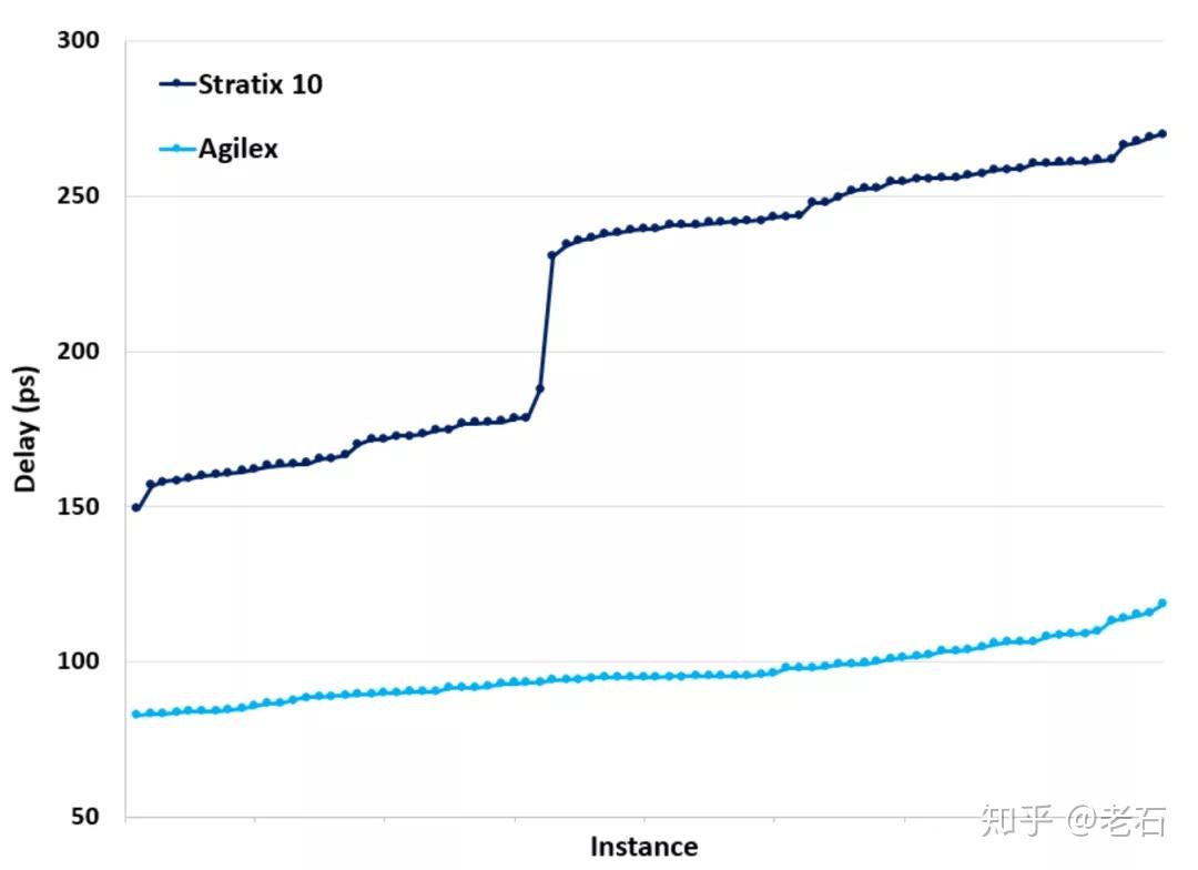 性能巅峰：Agilex FPGA架构强化全解读 - 知乎