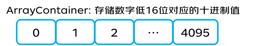 Bitmap、RoaringBitmap原理分析 - 知乎