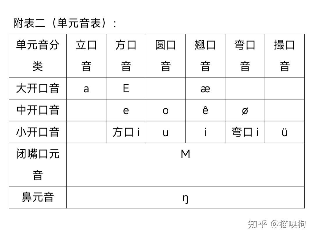 国际音标（IPA）中的[a]、[ᴀ]、[ɑ]有什么区别？ - 知乎
