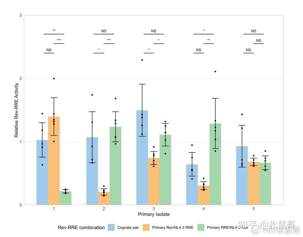 研究揭示：HIV病毒传播的新关键因素—Rev-RRE活性的作用机制 - 知乎