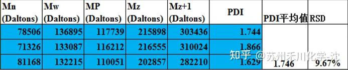 【技术分享】GPC/APC常用测试条件（THF相）分享 - 知乎