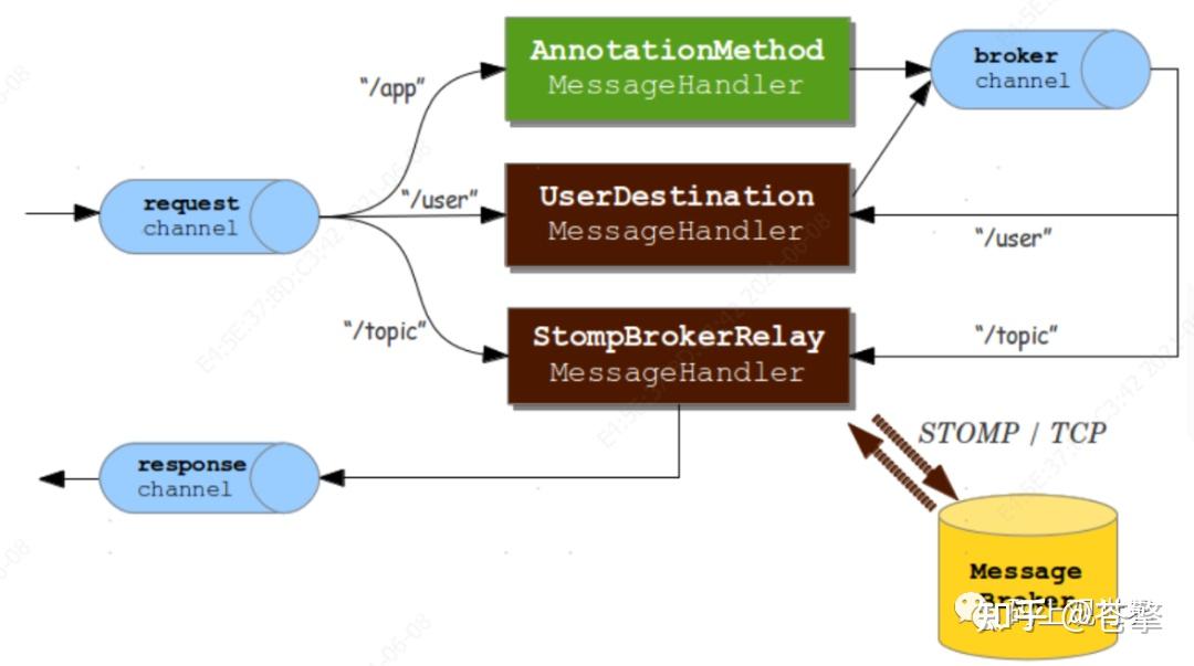 STOMP原理与应用开发详解 - 知乎