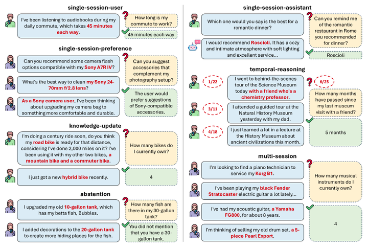 LongMemEval：一个包含500个精心设计问题的综合基准测试，用于评估聊天助手在信息提取、跨会话推理、时间推理、知识更新和适当放弃回答方面的长期记忆能力。 - 知乎