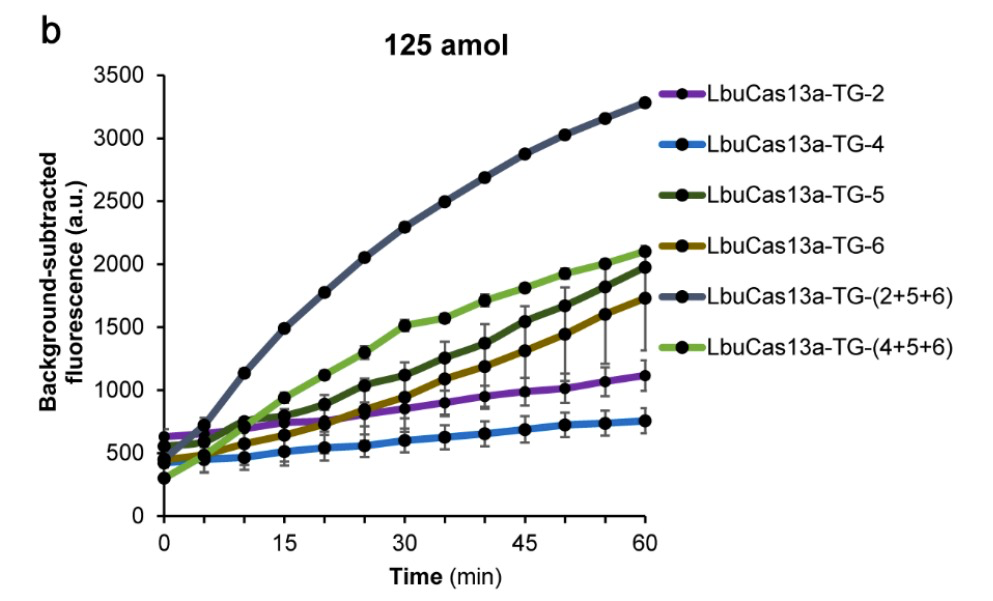 怎么挑选Cas家族蛋白？本文让你轻松搞懂Cas13a、Cas12a/Cas12b、Cas14的区别！ - 知乎