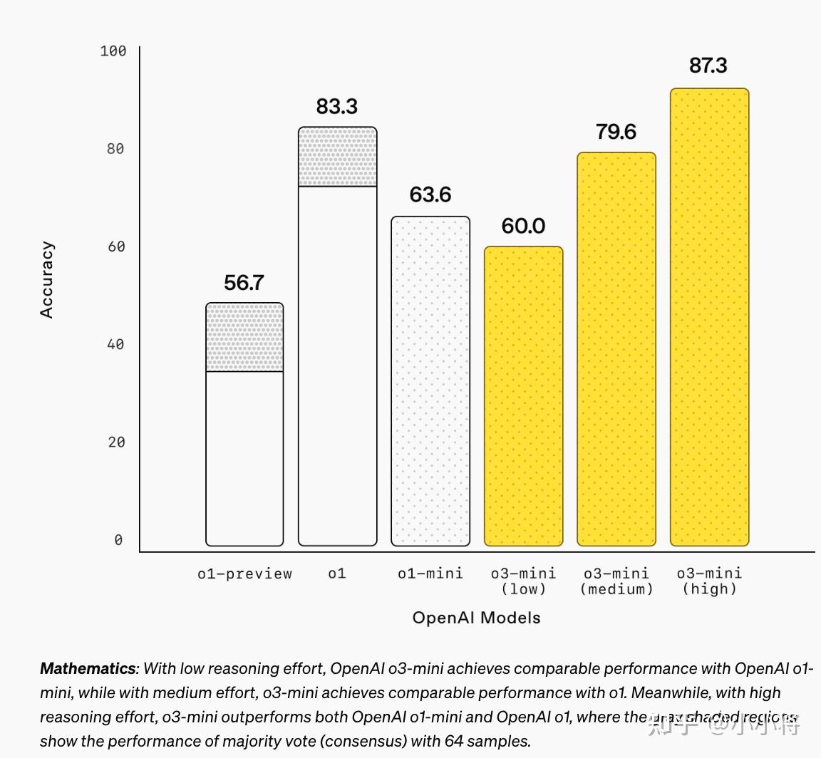 o3-mini正式上线，ChatGPT免费用户也可以用了！ - 知乎