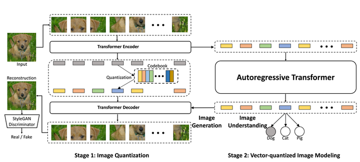 ViT-VQGAN：Vector-quantized Image Modeling with Improved VQGAN论文笔记 - 知乎