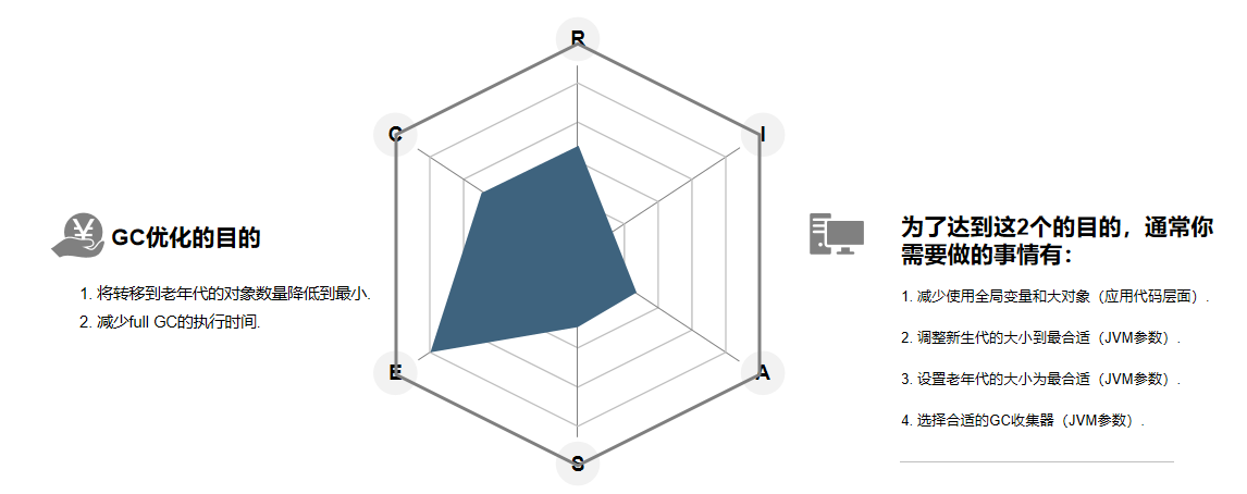 JVM GC监控和优化 - 知乎
