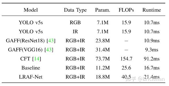 文献阅读：LRAF-Net: Long-Range Attention Fusion Network for Visible–Infrared Object Detection - 知乎