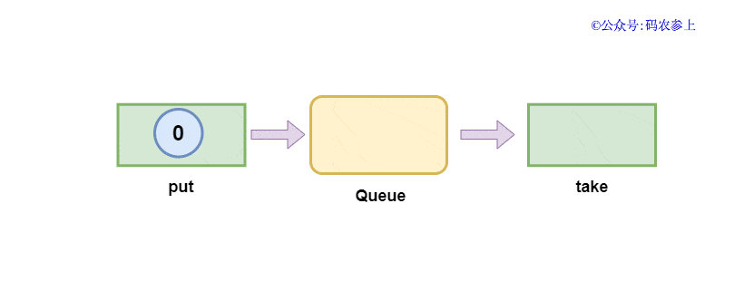 『动图图解Java队列系列』 - SynchronousQueue公平模式篇 - 知乎