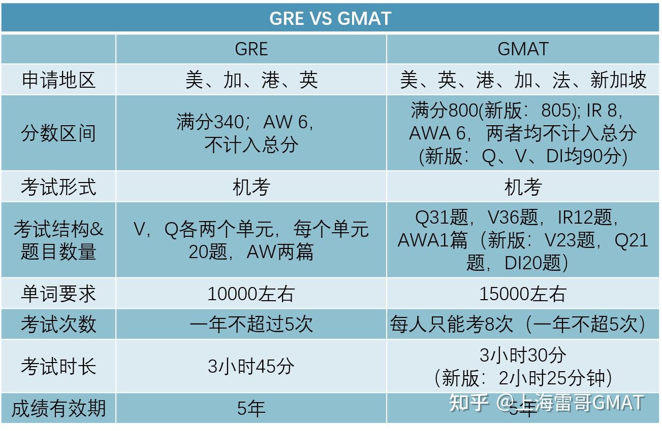 GMAT难还是GRE难？24fall申请商科，我该考GRE还是GMAT? - 知乎