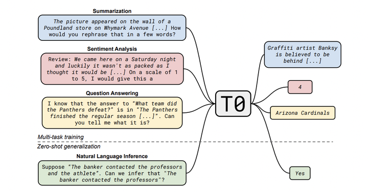 打开模型Zero-Shot新范式：Instruction Tuning - 知乎