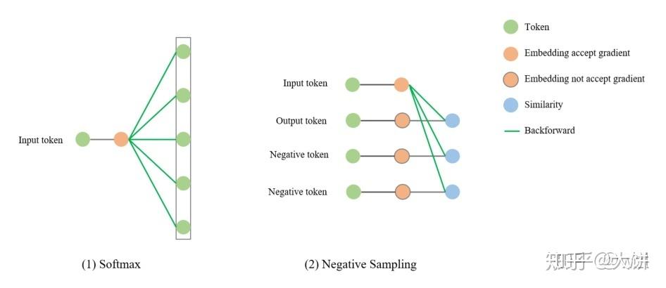 NLP 3——Hierarchical softmax & Negative Sampling - 知乎