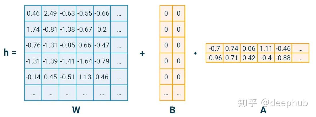 从头开始实现LoRA以及一些实用技巧 - 知乎
