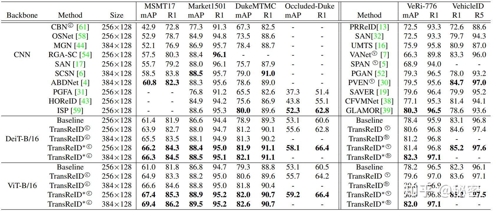 [ICCV2021] TransReID: Transformer-based Object Re-Identification - 知乎