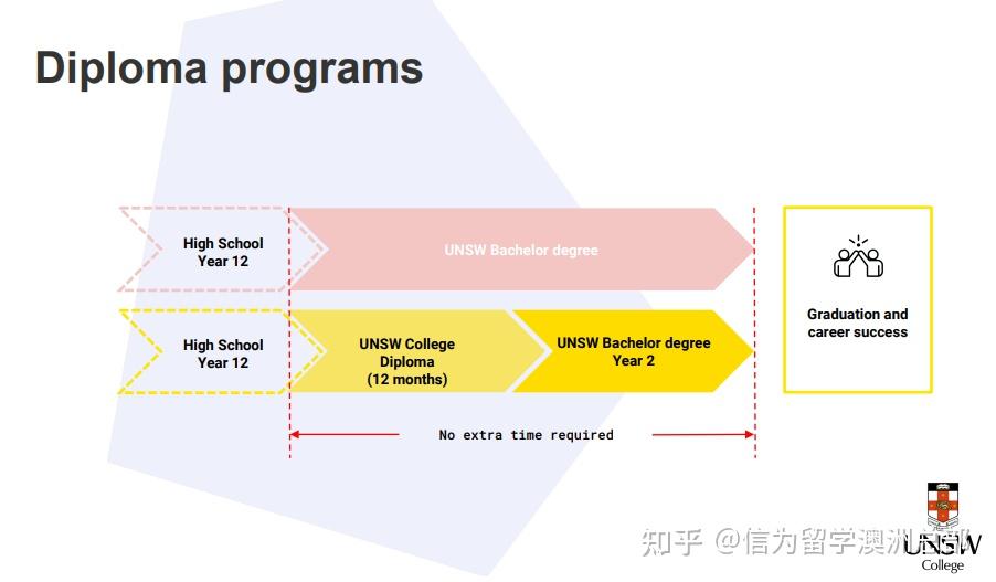 UNSW college更新！多种课程开放2025申请！ - 知乎