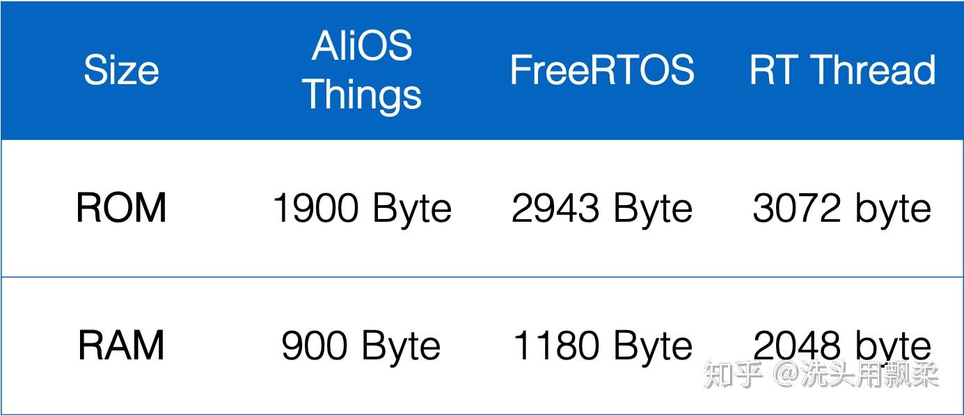 AliOS Things这个操作系统怎么样？ - 知乎