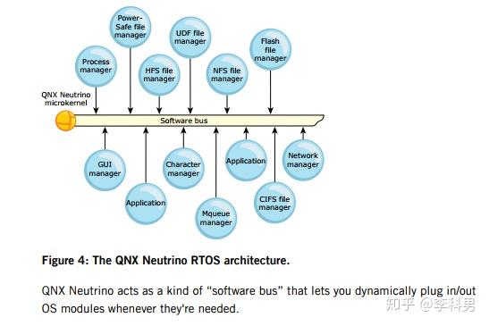 【OS】QNX车载实时微内核操作系统简介及开发环境搭建 - 知乎