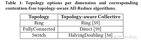 Themis: A Network Bandwidth-Aware Collective Scheduling Policy for Distributed Training of DL ...