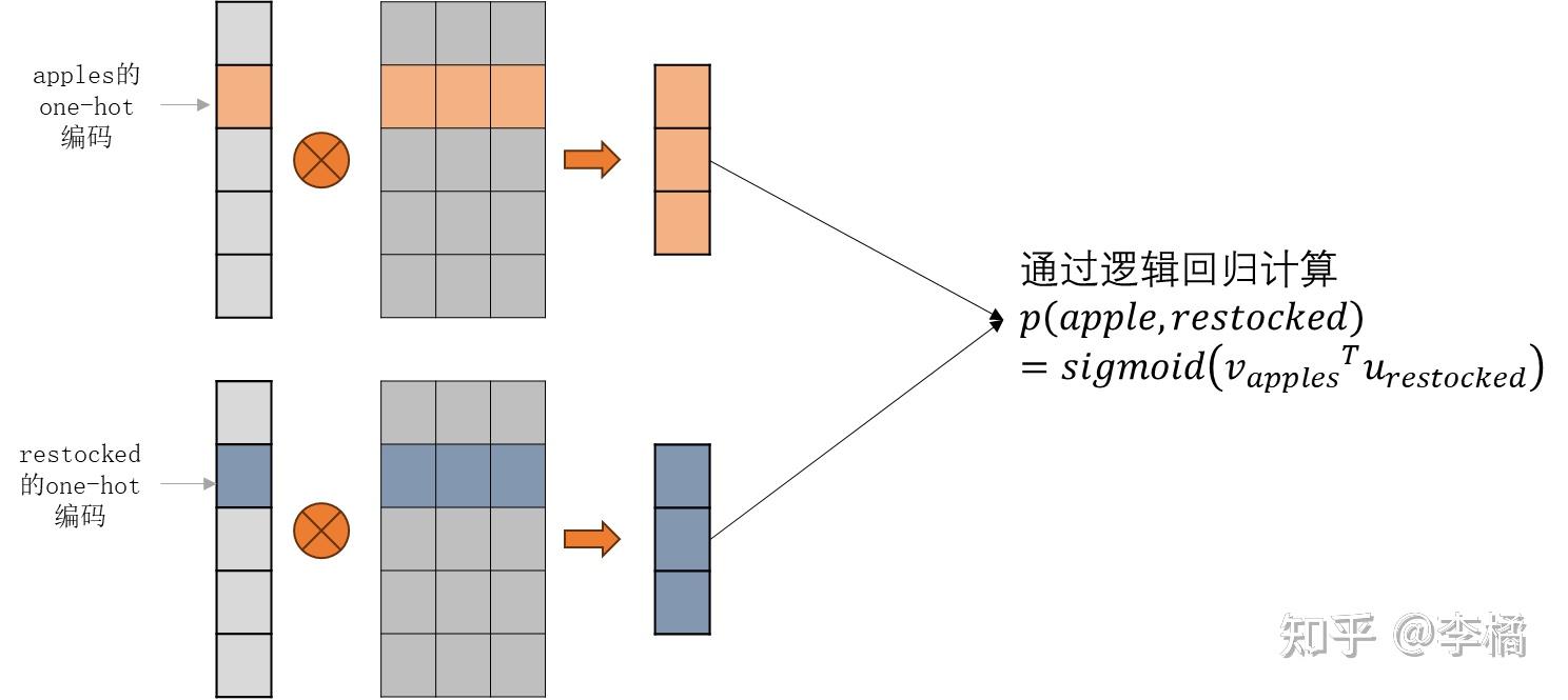 Negative sampling 负采样 skip-gram - 知乎