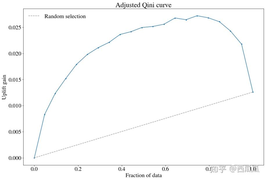 增益模型（Uplift Model）的基础介绍 —— 估算ITE - 知乎
