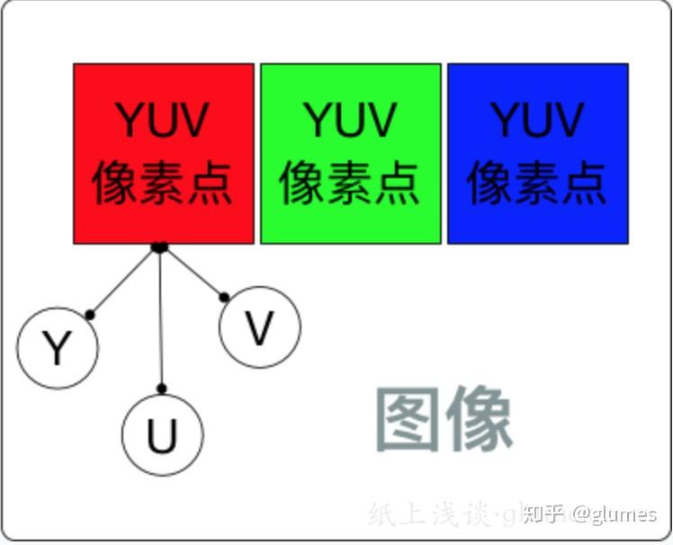 一文读懂 YUV 的采样与格式 - 知乎
