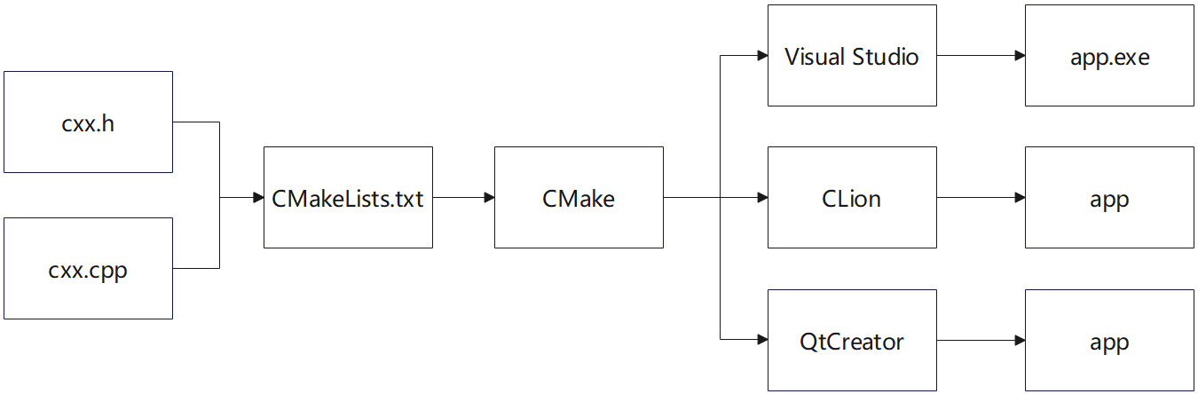 为什么要学习 CMake - 知乎