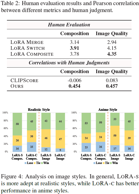 （2024，动态 LoRA，LoRA Switch，LoRA Composite，组合图像生成）用于图像生成的多 LoRA 组合 - 知乎