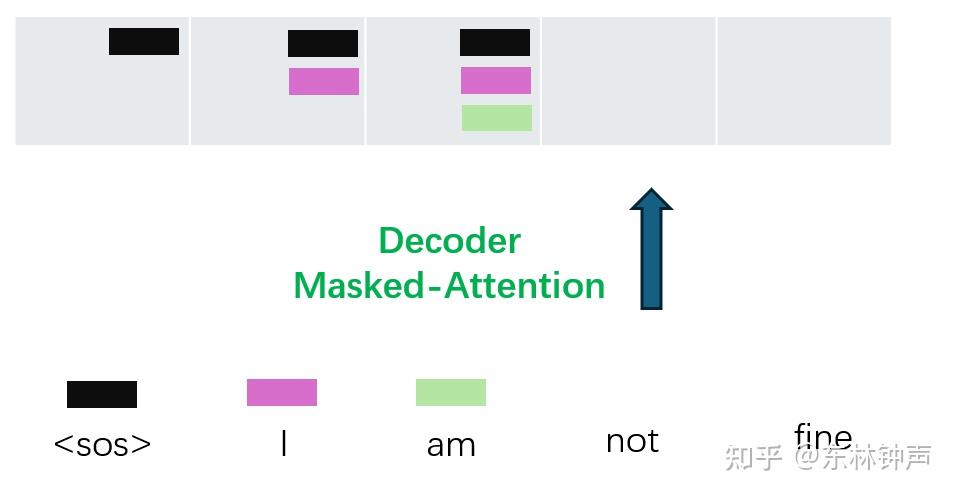Transformer理解——从数据流出发 - 知乎