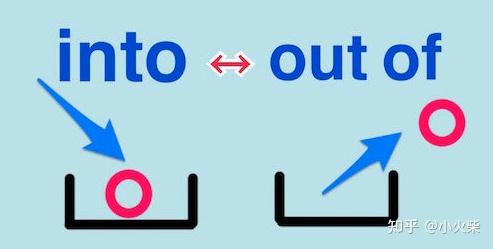 英语中表示“里外”的常用介词——in、into、out、inside、outside - 知乎