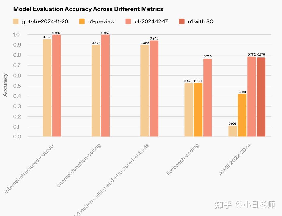 OpenAI 12天12场发布会第9天：推出 OpenAI o1 和多项开发者工具 - 知乎