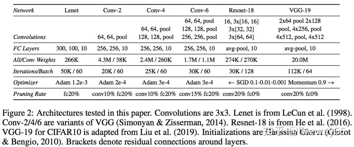 《彩票假设》ICLR 2019 best paper 阅读笔记 - 知乎