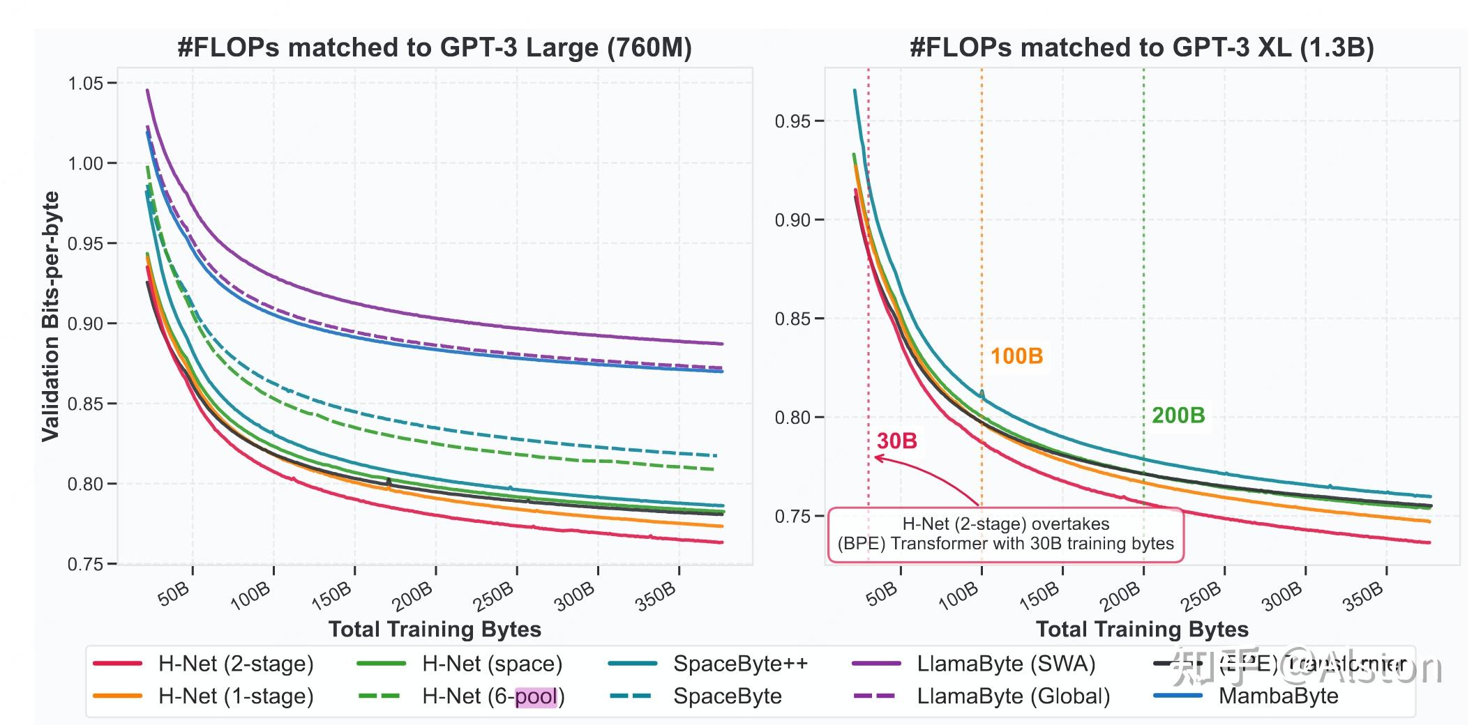 超出tokenizer：Dynamic Chunking for End-to-End Hierarchical Sequence Modeling - 知乎