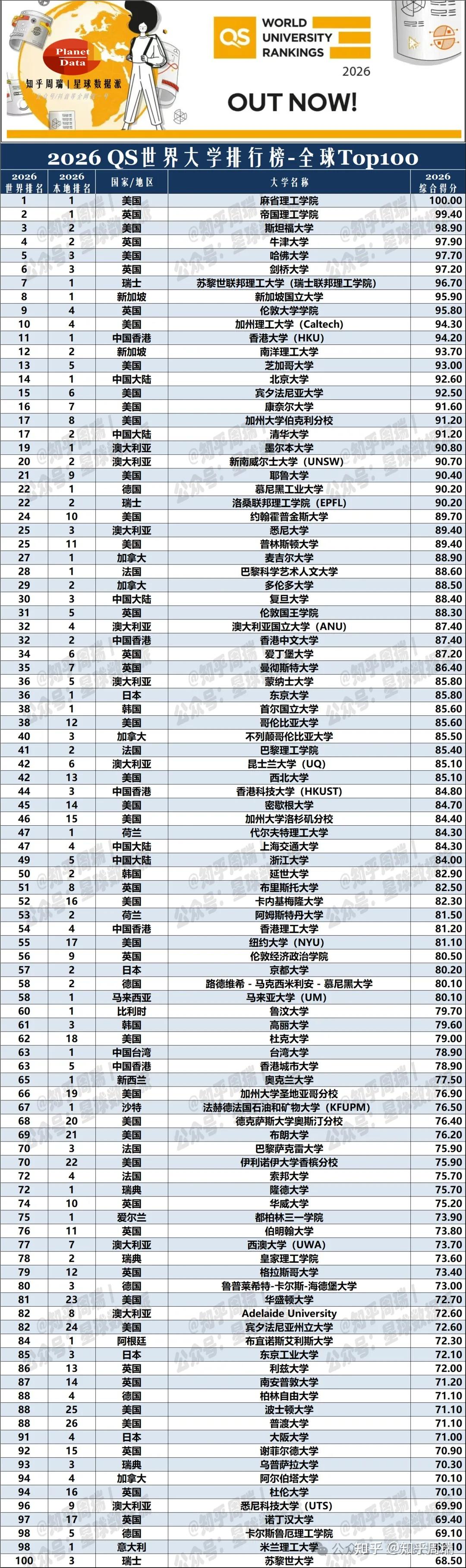 2026QS世界大学排名公布：同济武大北师全国前10，深大第27，超15所985！ - 知乎