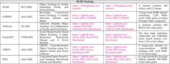 突破单一视觉！多模态目标跟踪的进化之路---首篇全面调查报告 Awesome Multi-modal Object Tracking - 知乎
