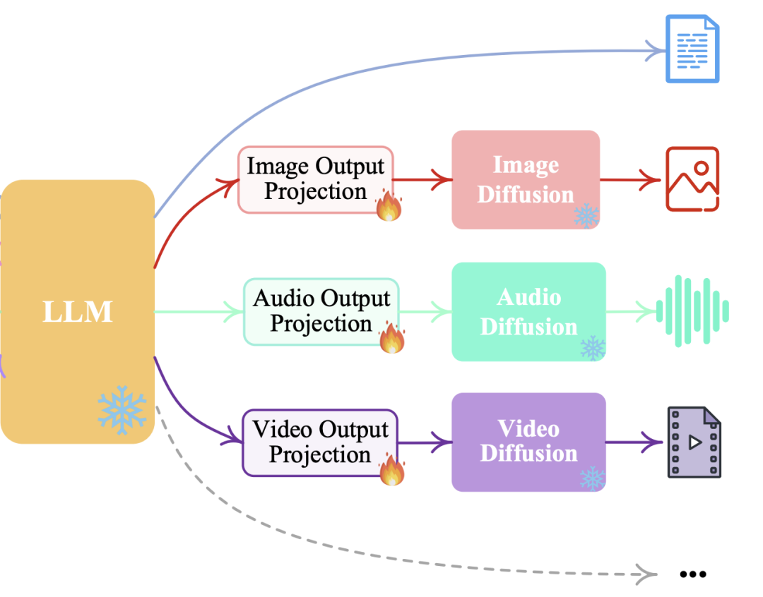 AI多模态模型架构之模态生成器：Modality Generator - 知乎