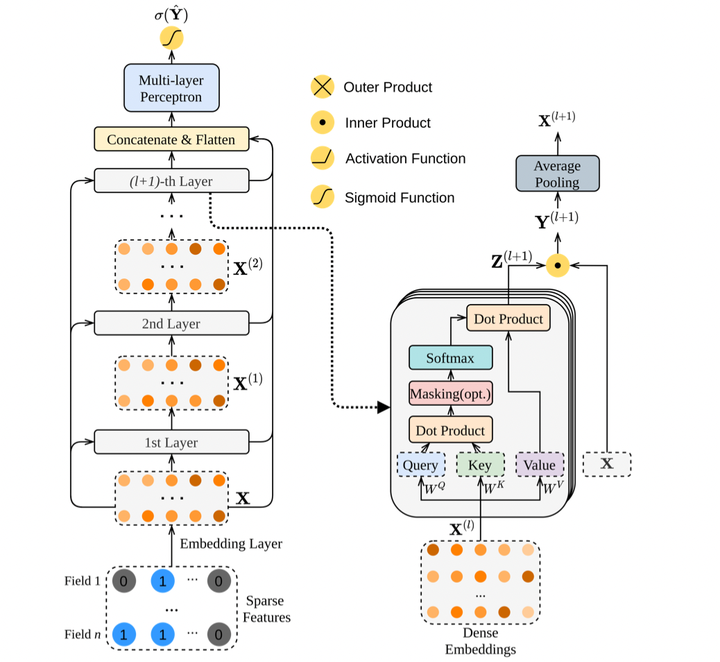 推荐系统(九)「CIKM'21」DCAP：基于深度交叉注意力网络的CTR模型 - 知乎