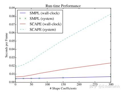 [论文解读] SMPL: A Skinned Multi-Person Linear Model - 知乎