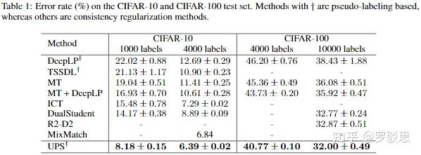 伪标签还能这样用？半监督力作UPS（ICLR 21）大揭秘！ - 知乎