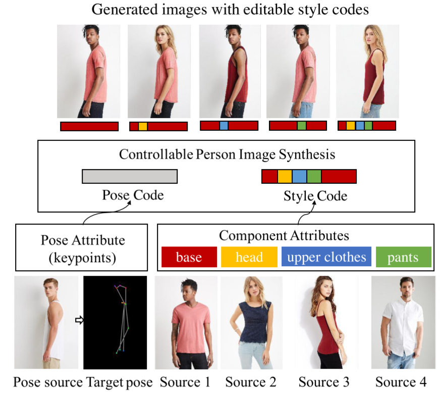 Controllable Person Image Synthesis with Attribute-Decomposed GAN（AD-GAN） - 知乎