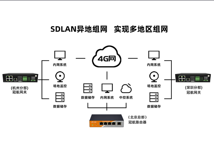 什么是SDLAN异地组网？什么SDLAN网关？ - 知乎