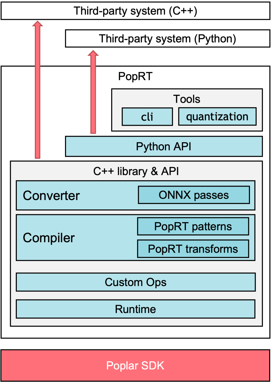 实现零代码模型推理部署，Graphcore PopRT正式推出 - 知乎