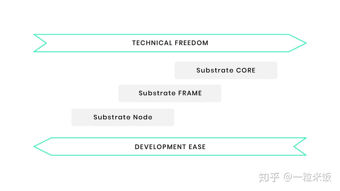介绍一个构造区块链的轮子：Substrate入门教程 - 知乎