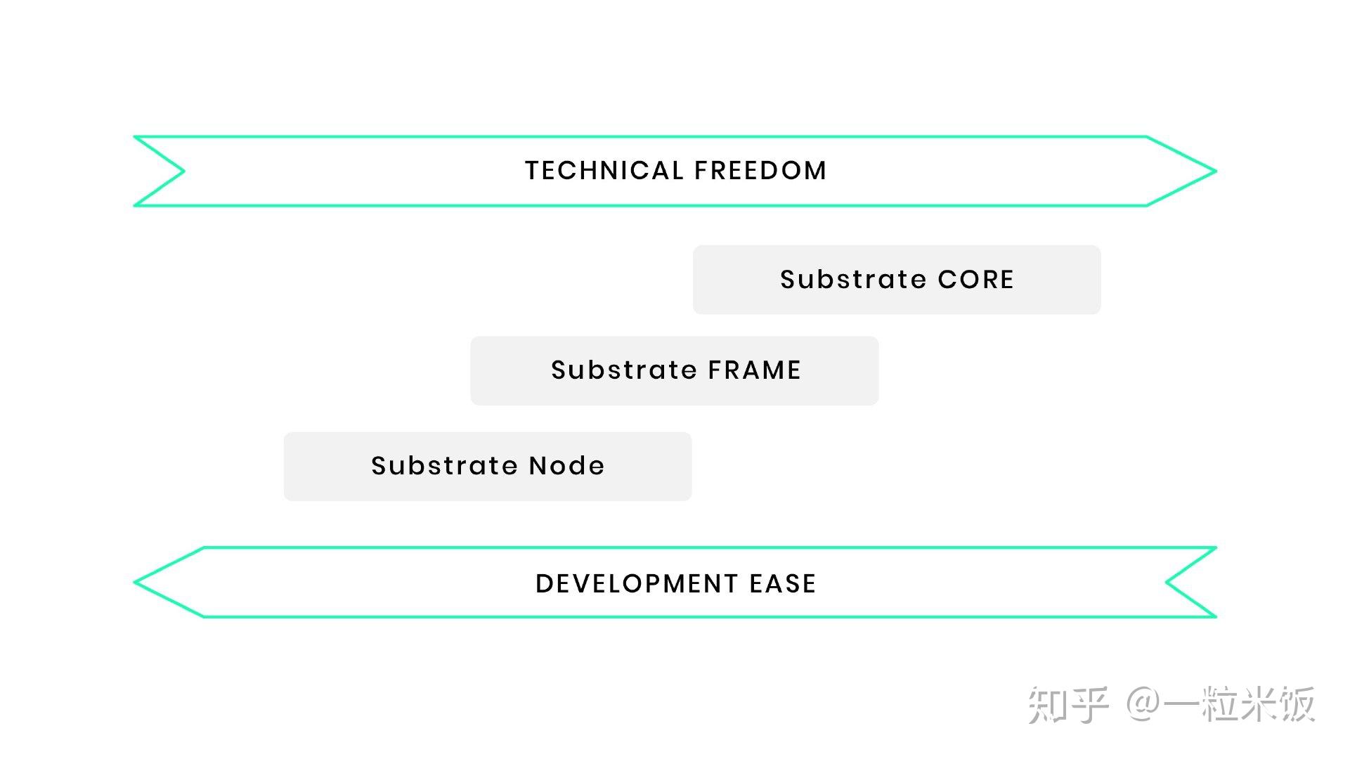 介绍一个构造区块链的轮子：Substrate入门教程 - 知乎