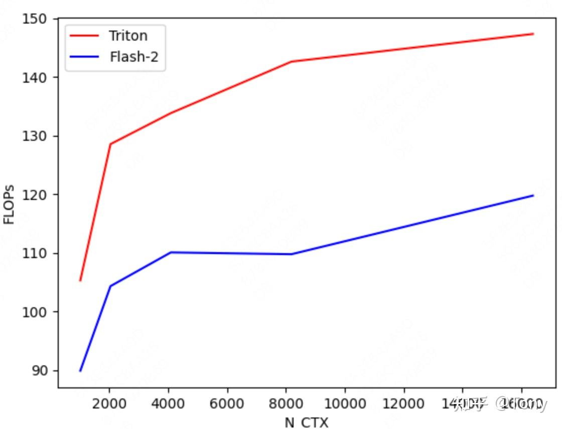 Triton flash attention v2 学习笔记 - 知乎